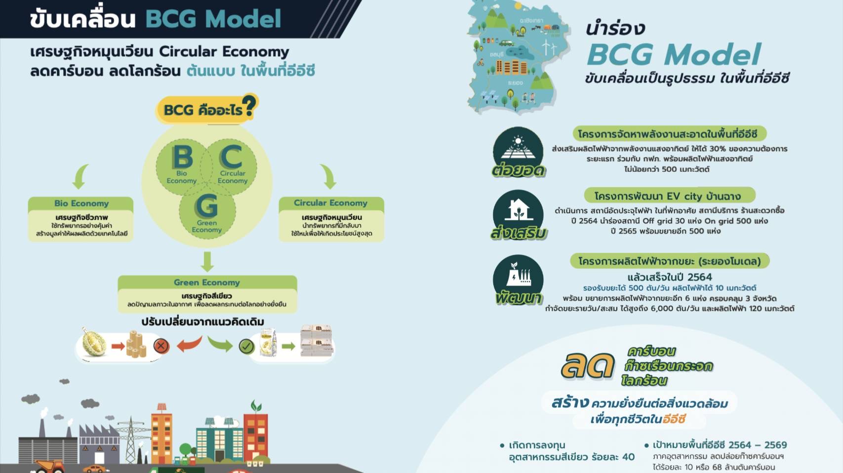 “อีอีซี” จัดทัพปี’66 ดึงกลุ่มทุนดันเศรษฐกิจ BCG Model ฝันนำไทยผงาดต้นแบบศูนย์รวมธุรกิจสังคมไร้ ...