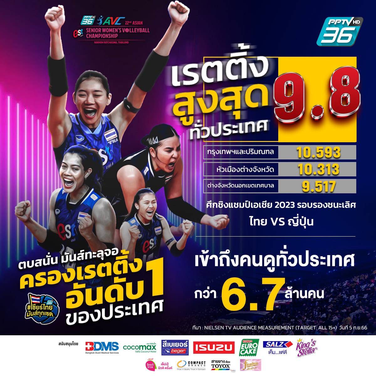 เรตติ้ง PPTV ช่อง 36 พุ่ง 9.83 ช่วงยิงสดสาวไทยตบสนั่น ครองอันดับหนึ่งทุกพื้นที่ คนไทยแห่เชียร์ ...